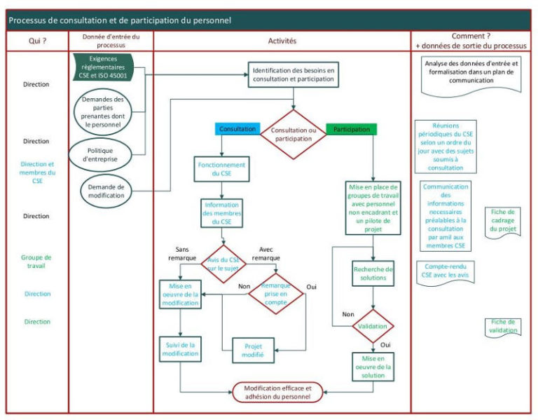 ISO 45001 : Consultation et Participation des Travailleurs | NQC